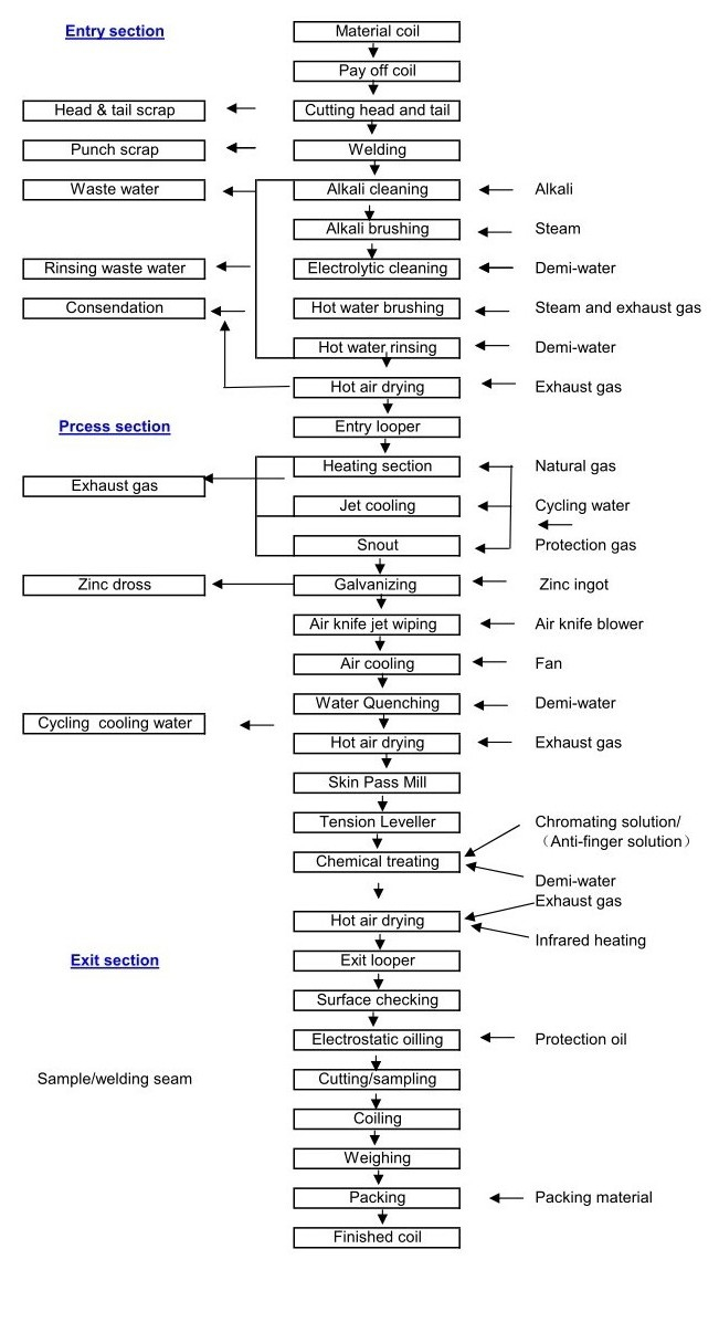 Continuous Building Materials Projects Hot DIP Galvanizing Line Zinc ...
